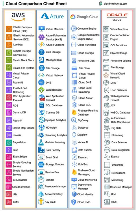 abilash sugathan on linkedin cloudcomputing aws azure gcp oci
