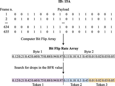 Figure 14 From A Survey On Controller Area Network Reverse Engineering