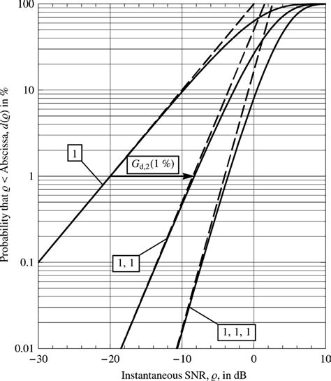 CDF Plots D For Single Dual And Three Branch Diversity With Download Scientific Diagram