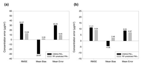 Comparison Between The Rf Based And Cmaq Models Using The Hindcast