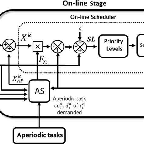 Overall View Of The Minimum Energy Thermal Aware Scheduler With Download Scientific Diagram