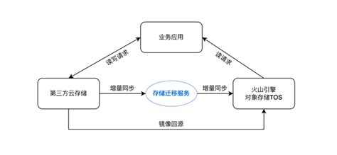 跨云迁移神器——火山引擎存储迁移服务正式上线 知乎