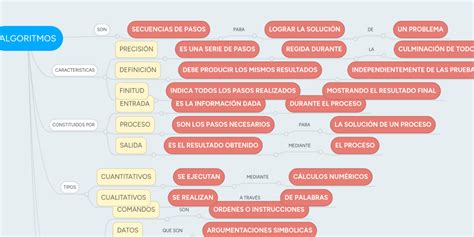 Algoritmos Mindmeister Mapa Mental