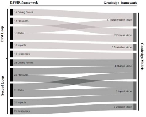 The Relationships Between Dpsir Framework And Gdf The Fig 3 Shows An Download Scientific