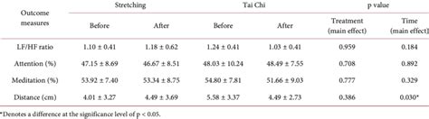 Statistical Analysis Of The Outcome Measures Download Table