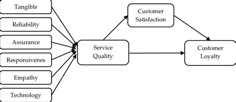 Service Quality Customer Satisfaction And Customer Loyalty Download Scientific Diagram