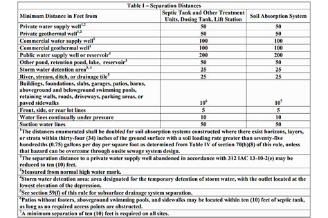 Indiana Septic Tank Requirements On Site Sewage Systems