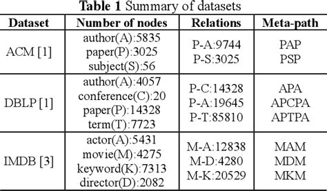 Table 1 From Contrastive Multi View Self Supervised Learning For