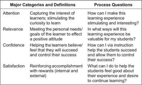 The ARCS Model Boosting Motivation In Design