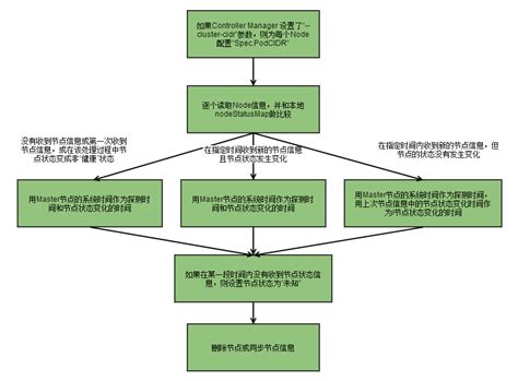 核心原理 Controller Manager 《胡伟煌 Kubernetes 学习笔记》 书栈网 · Bookstack
