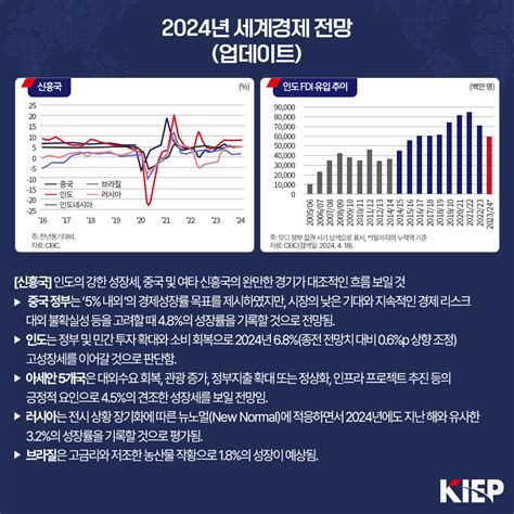 2024년 세계경제 전망업데이트 I 숫자로 보는 세계경제 멀티미디어자료 발간물 대외경제정책연구원
