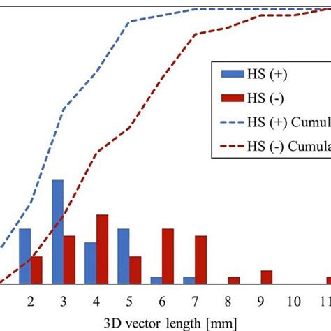 Histogram Of 3d Vector Length Distribution Of The Prostate For The