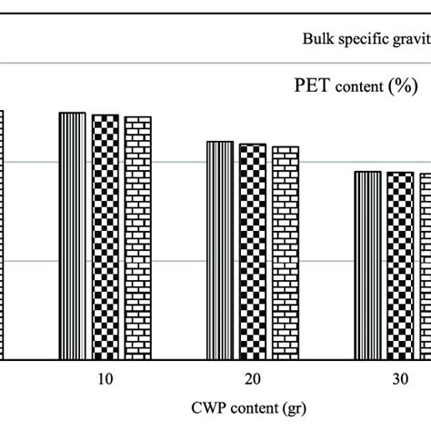 Bulk Specific Gravity Variation Of Modified Hma Download Scientific