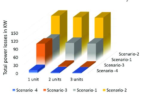 Summary Of Total Active Power Losses After Compensation For Ieee 69 Bus