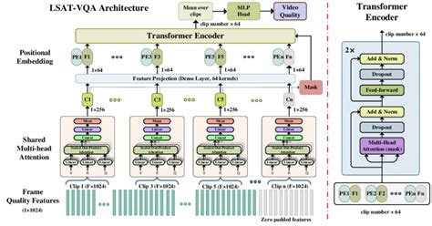 Architecture Of The Lsat Vqa Model And Transformer Encoder The Number Download Scientific