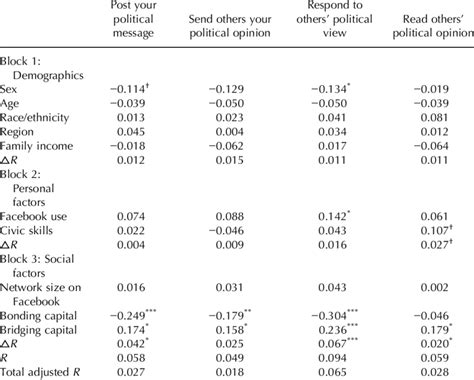 hierarchical multiple regression analysis predicting citizen journalism