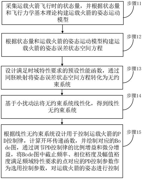 一种兼顾时域和频域特性的运载火箭姿态控制方法