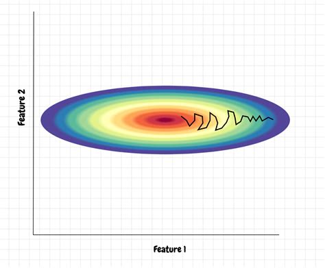 Machine Learning Why We Need To Normalize Input As Zero Mean And Unit