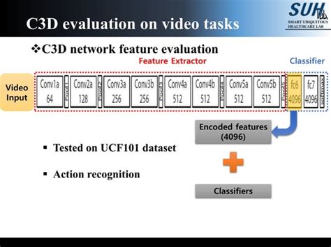 Learning Spatiotemporal Features With 3 D Convolutional Networks Ppt