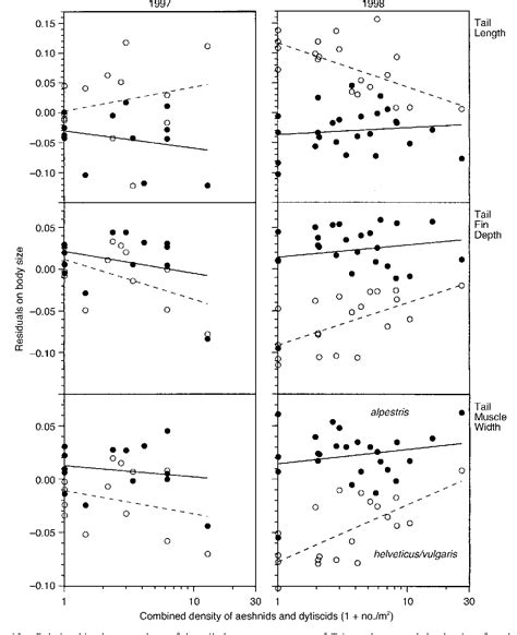 Figure 1 From Predator Induced Phenotypic Plasticity In Larval Newts Trade Offs Selection And