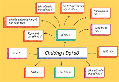 Cách Vẽ Sơ Đồ Tư Duy Môn Toán Lớp 7 Hướng Dẫn Chi Tiết và Hiệu Quả