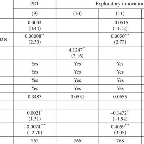 Robustness Tests Results Of Fixed Effect Regression Analysis Download