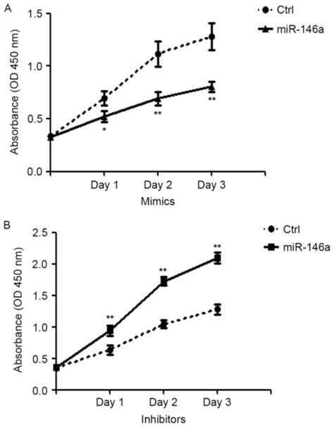 Microrna A Promotes Gastric Cancer Cell Apoptosis By Targeting