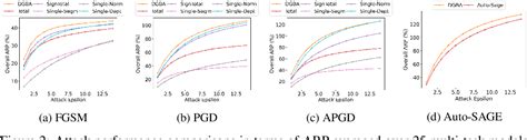 Figure 1 From Dynamic Gradient Balancing For Enhanced Adversarial