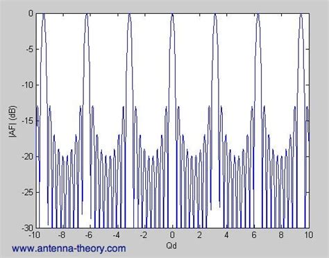 Antenna Theory Analysis Of Uniform Arrays