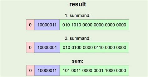 Add Or Subtract Floating Point Numbers Ieee 754
