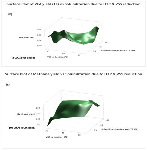 Fermentation Free Full Text Impact Of Hydrothermal Pretreatment Parameters On Mesophilic And