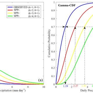 Demonstration Of The Quantile Mapping Bias Correction Applied To Daily Download Scientific