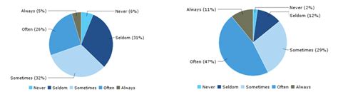 Pie Charts Showing Percentages Answered On A Five Point Likert Scale