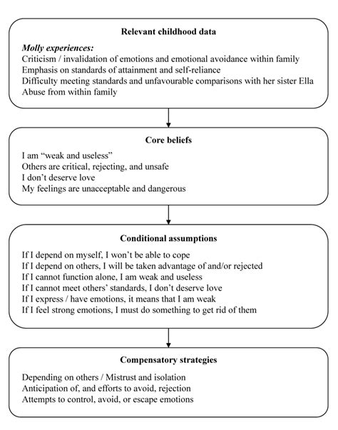 1 Developmental Cbt Formulation Download Scientific Diagram
