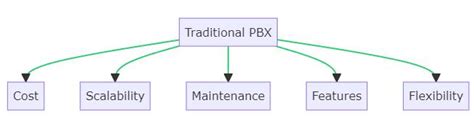 IP PBX Vs Traditional PBX Understanding The Key Differences DINSTAR Singapore TechBytes