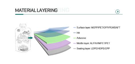 The Introduction Of Composite Flexible Packaging Material