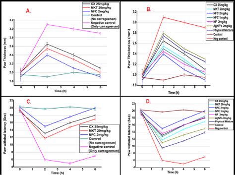 Anti Inflammatory Effects Of Nanomaterials On Carrageenan Induced Paw