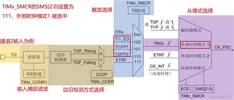 stm32hal库学习（f1） timer stm32f1系列定时器的使用详解 csdn博客