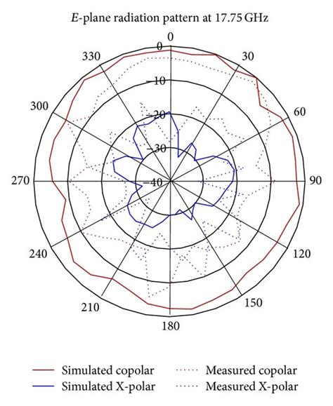 Simulated And Measured Radiation Pattern A E Plane And B H Plane Download Scientific