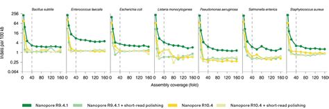 High Quality Low Cost Nanopore Only Bacterial Genome Sequences Oxford Nanopore Technologies