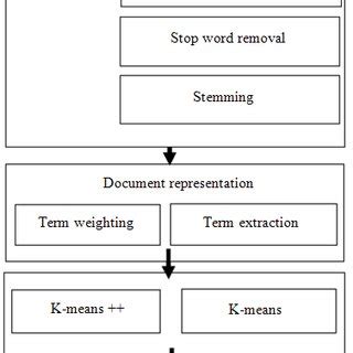 The Clustering Methodology Download Scientific Diagram