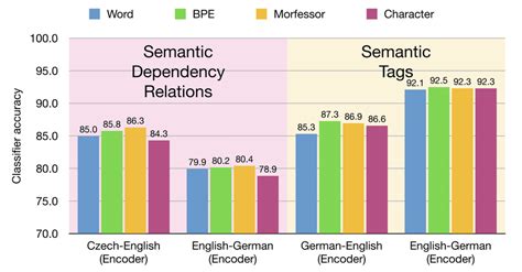 semantic tagging and dependency labeling results using representations