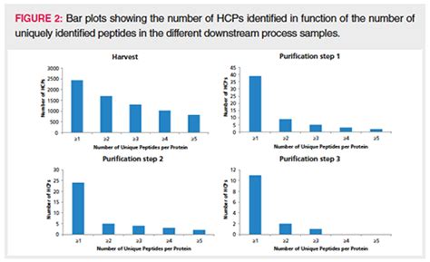 Host Cell Protein Monitoring During Downstream Processing Using Micro