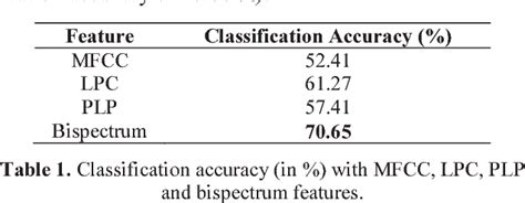 Table 1 From Classification Of Normal And Pathological Infant Cries Using Bispectrum Features