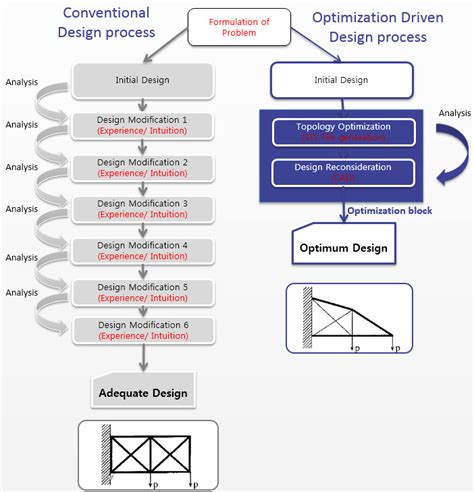 How To Reduce CAD Design Cost Using Simulation FEA For All