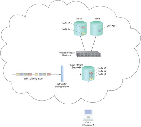 Cloud Computing Patterns Design Patterns Sub Lun Tiering Arcitura Patterns