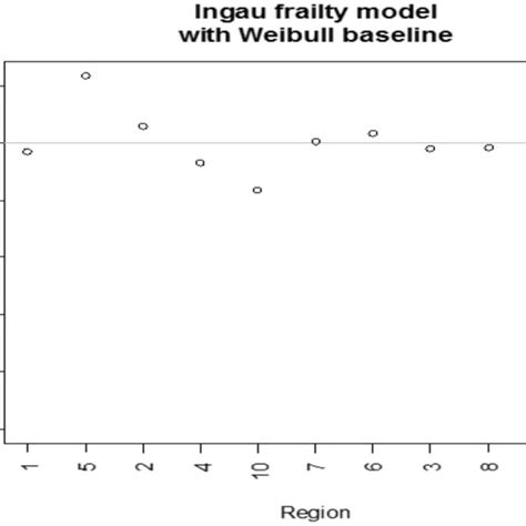 frailty prediction for the gc dataset using the parametric