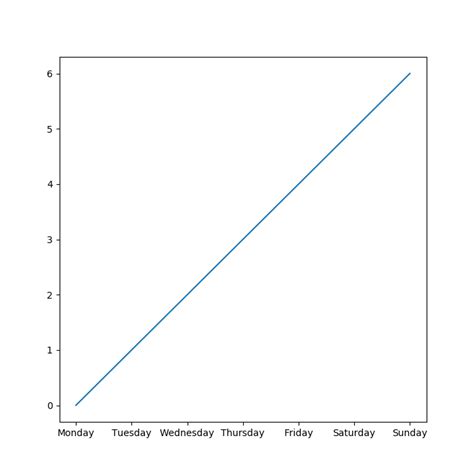 Python How To Correctly Label Xticks As Day Names Stack Overflow