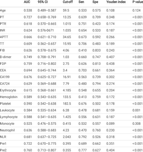 Diagnostic Parameters At The Maximum Of Youden Index For Bone
