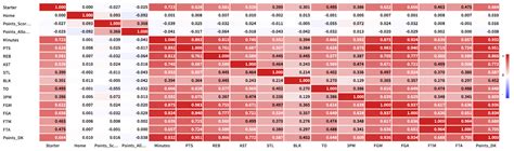 Shoot And Score With NBA Fantasy Predictive Modeling In Dataiku